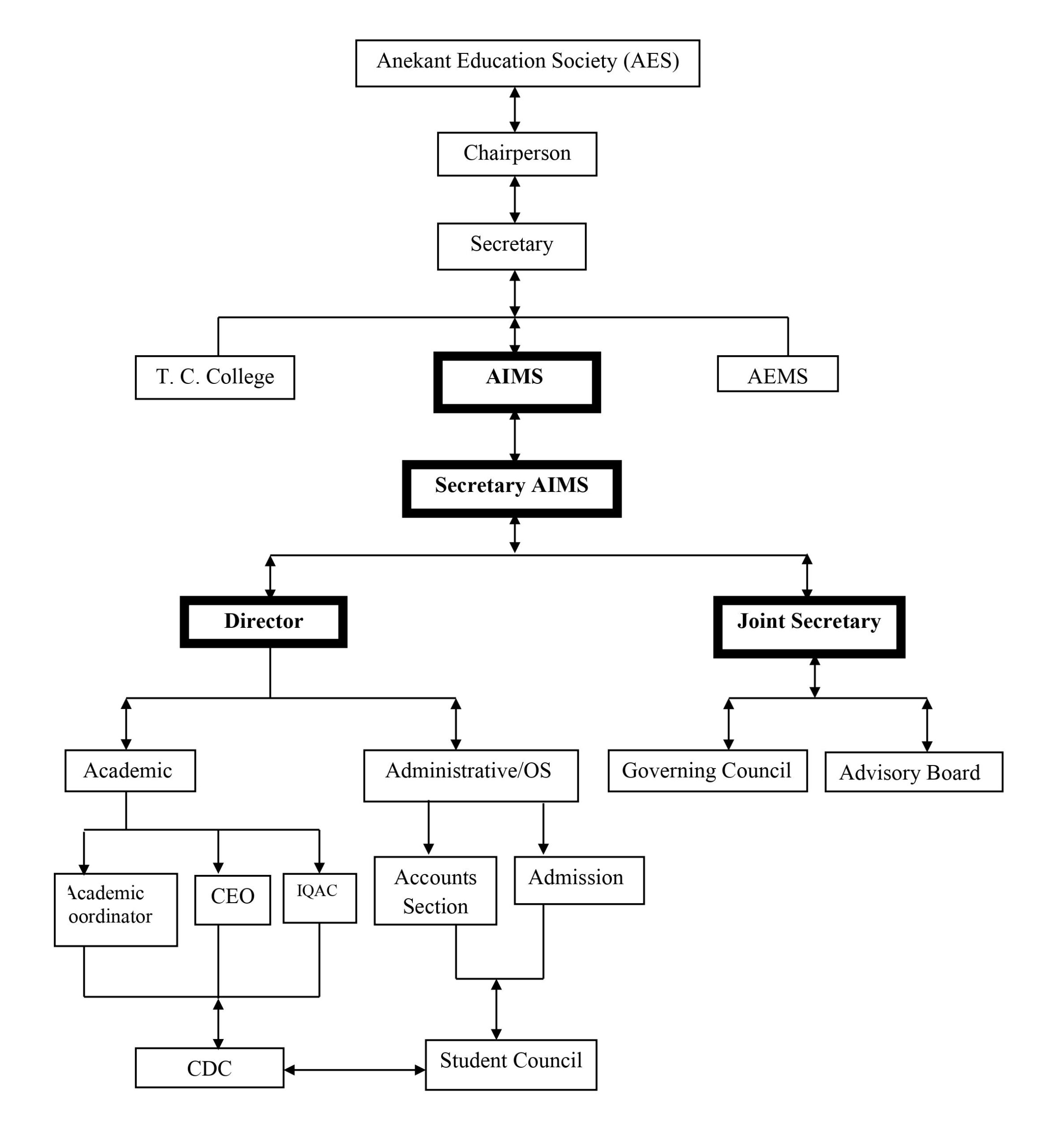 Organogram - Anekant Institute of Management Studies, Baramati